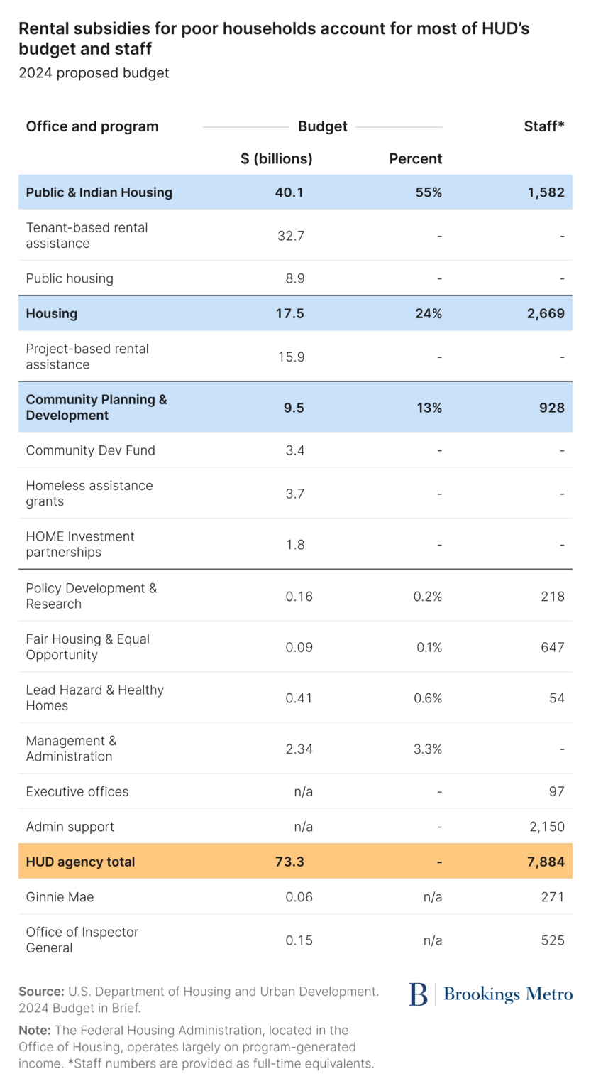 To meet today’s critical housing challenges, HUD needs a broader ...